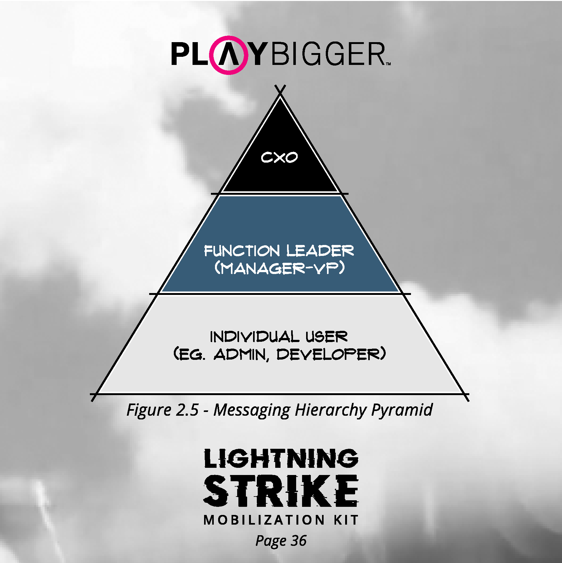 The Messaging Hierarchy Pyramid The Messaging Hierarchy Pyramid